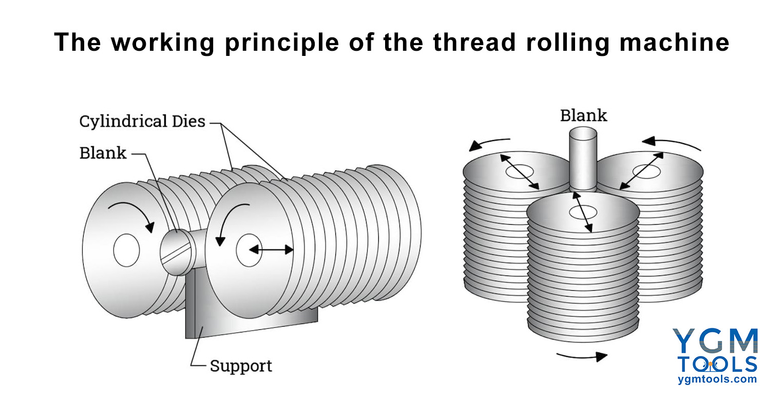 The working principle of the thread rolling machine, how does it working? - YGMTOOLS